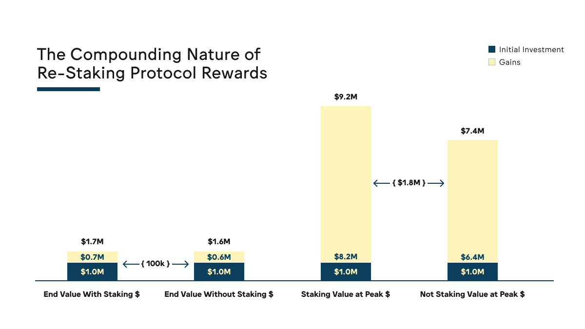 The Rewards Benefit of Protocol Staking in a Bear Market - Figment