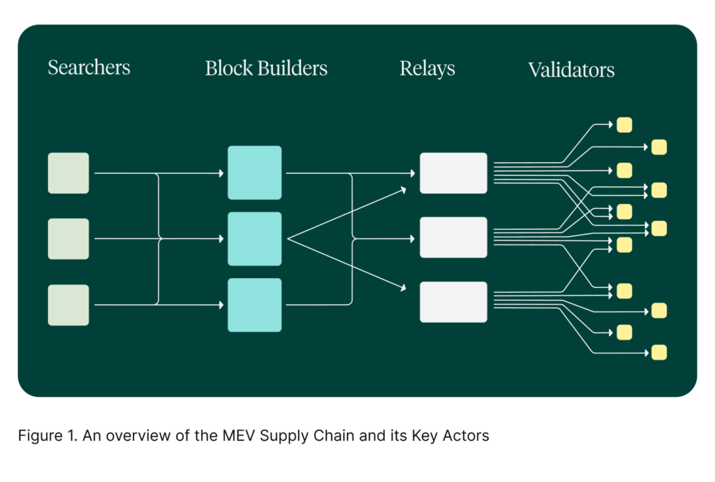 An Analysis Maximum Extractable Value Mev Relay Strategies For