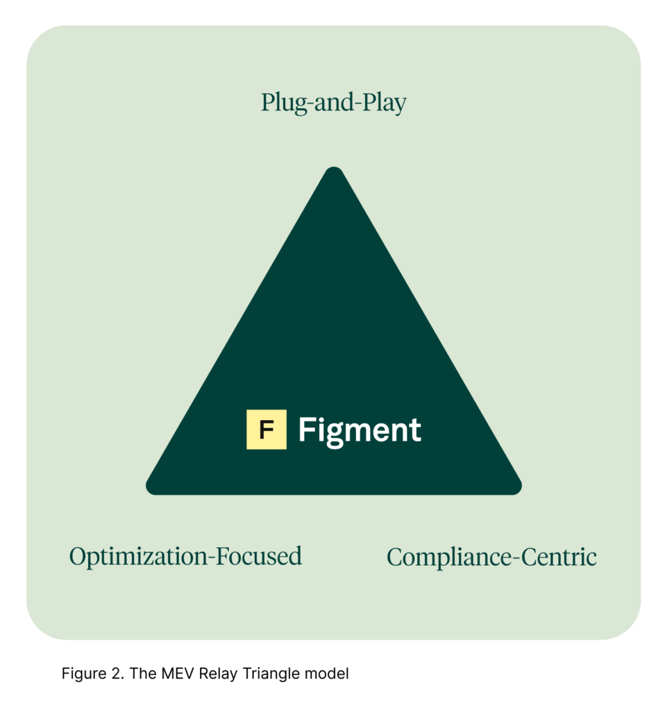 An Analysis: Maximum Extractable Value (MEV) Relay Strategies for Ethereum - Figment