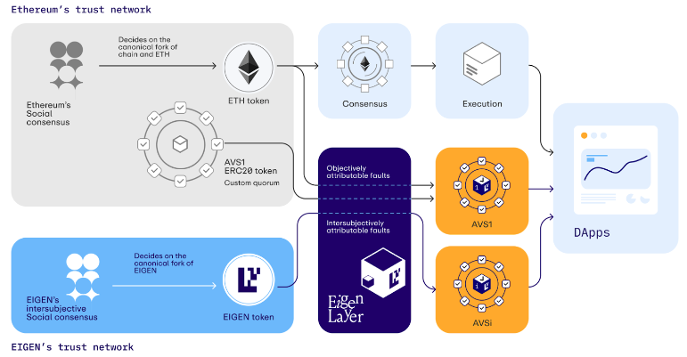 EIGEN Tokenomics: EigenLayer's Token for Intersubjective Staking and Forking - Figment